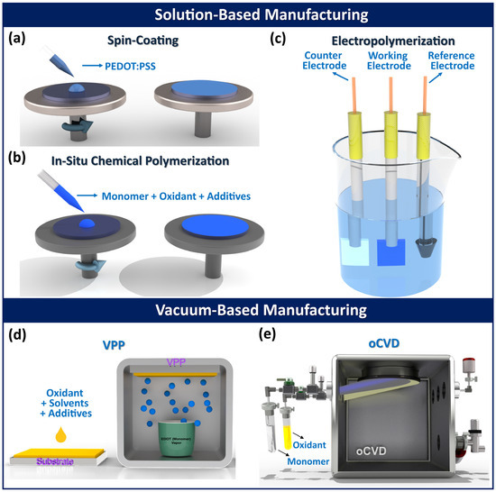 Fabrication of Conjugated Conducting Polymers by Chemical Vapor ...