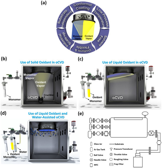 Fabrication of Conjugated Conducting Polymers by Chemical Vapor ...