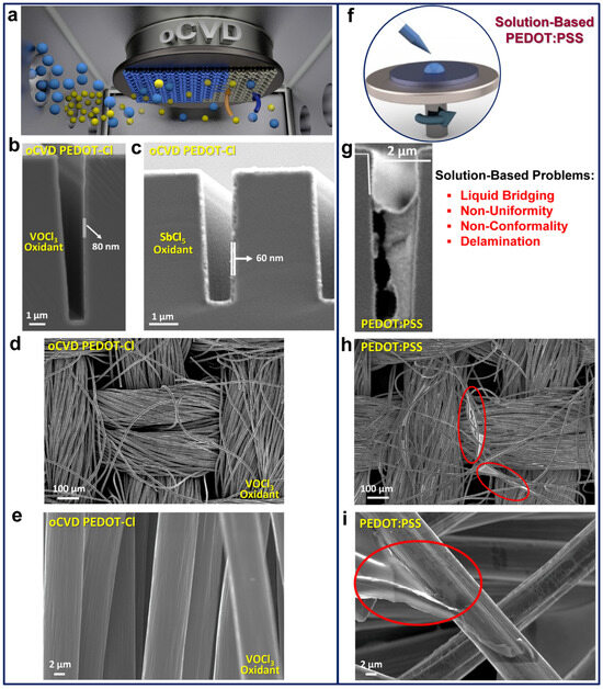 Fabrication of Conjugated Conducting Polymers by Chemical Vapor ...