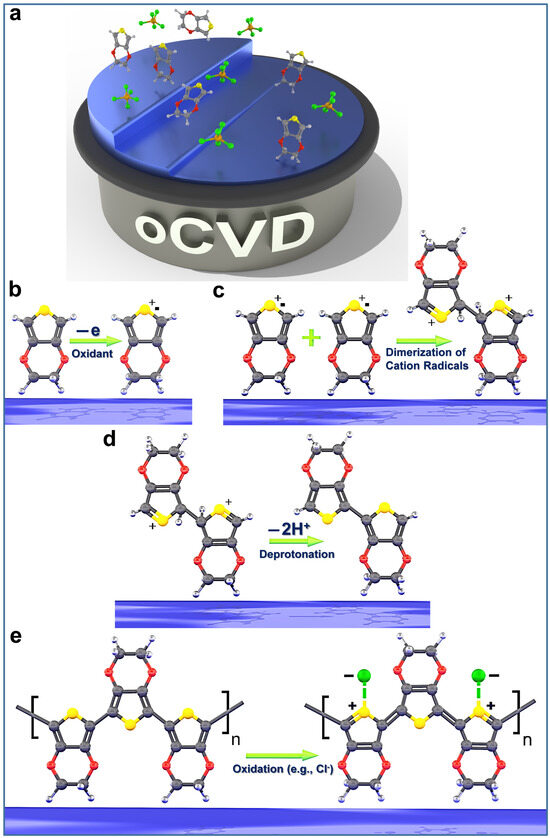 Fabrication of Conjugated Conducting Polymers by Chemical Vapor ...