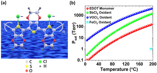Fabrication of Conjugated Conducting Polymers by Chemical Vapor ...