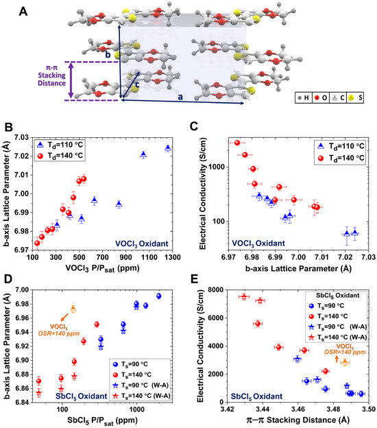Fabrication of Conjugated Conducting Polymers by Chemical Vapor ...