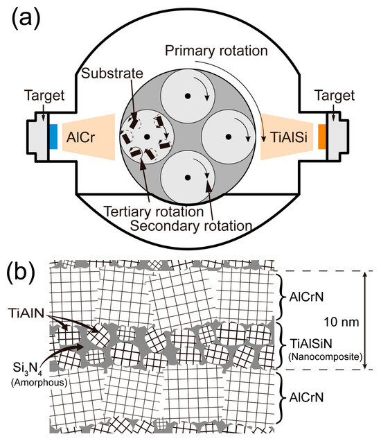 High-Temperature Oxidation and Wear Resistance of TiAlSiN/AlCrN ...