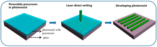 Three-Dimensional High-Resolution Laser Lithography of CsPbBr3 Quantum ...