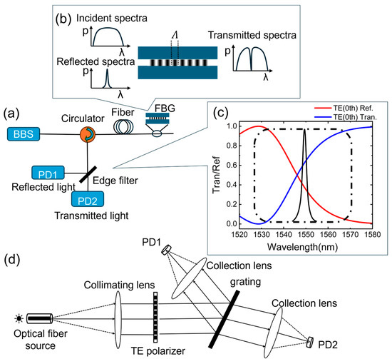 Design of Real-Time Demodulation for FBG Sensing Signals Based on All-Dielectric Subwavelength ...