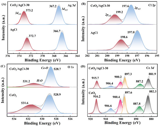 Enhancing Visible-Light Photocatalytic Activity of AgCl Photocatalyst ...