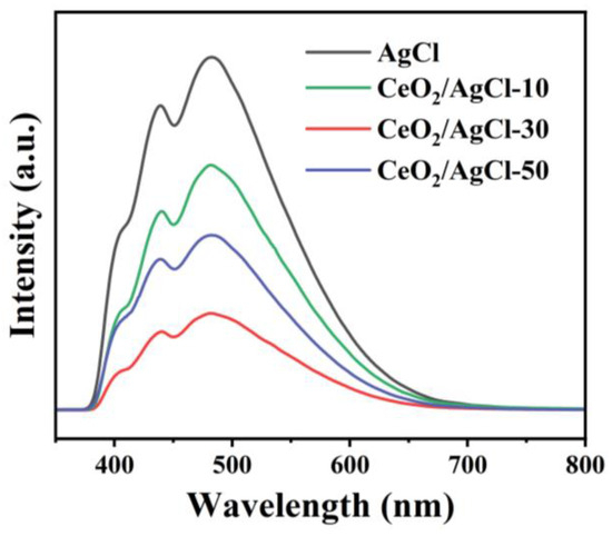 Enhancing Visible-Light Photocatalytic Activity of AgCl Photocatalyst ...