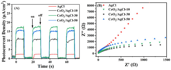 Enhancing Visible-Light Photocatalytic Activity of AgCl Photocatalyst ...