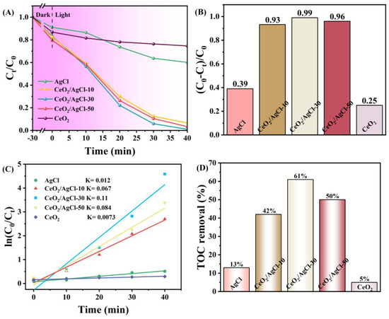 Enhancing Visible-Light Photocatalytic Activity of AgCl Photocatalyst ...