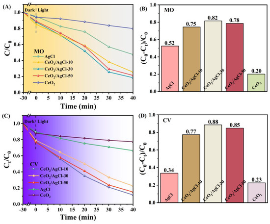 Enhancing Visible-Light Photocatalytic Activity of AgCl Photocatalyst ...