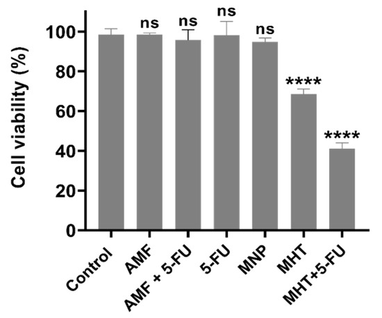 Pulsed Alternating Fields Magnetic Hyperthermia in Combination with ...