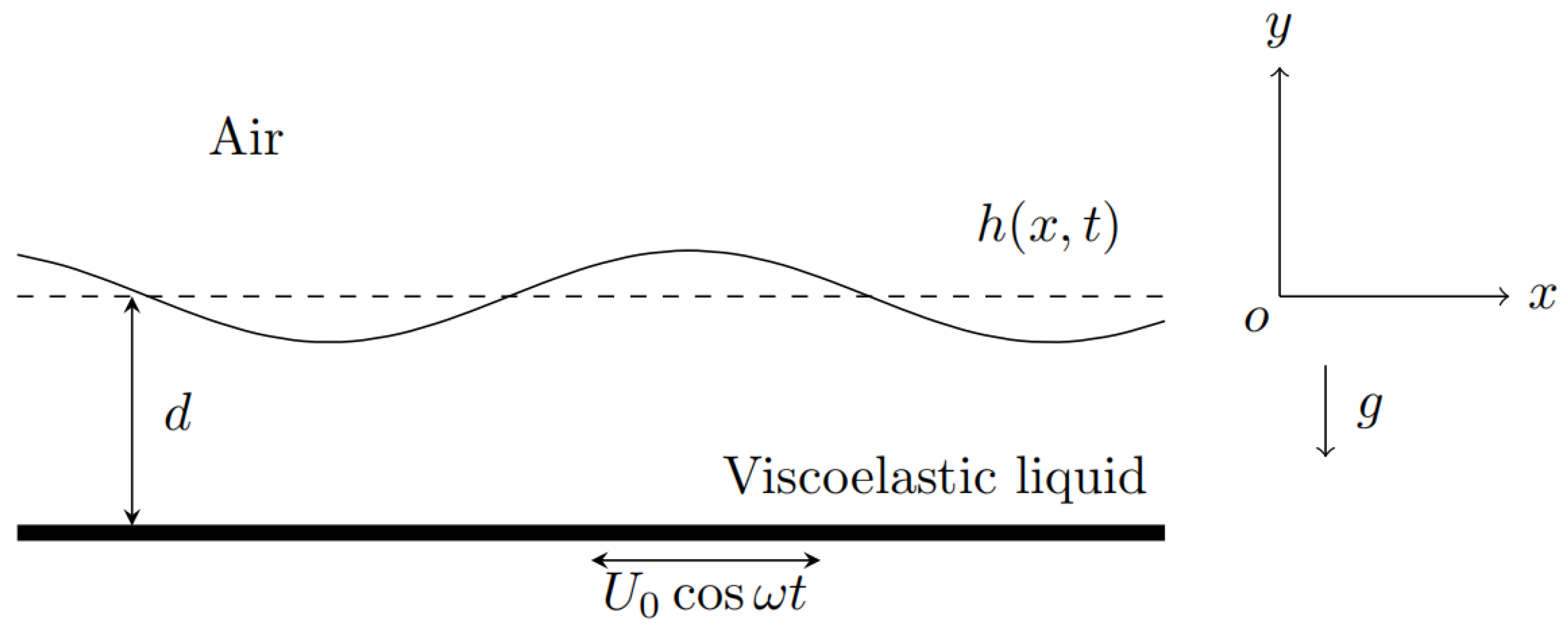 Linear Stability of a Viscoelastic Liquid Film on an Oscillating Plane