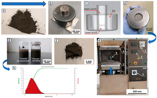 Impact of Dry Chemical-Free Mechanical Pressing on Deagglomeration of ...