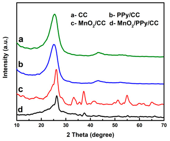 Facile Synthesis of Polypyrrole/MnO2/Carbon Cloth Composites for ...