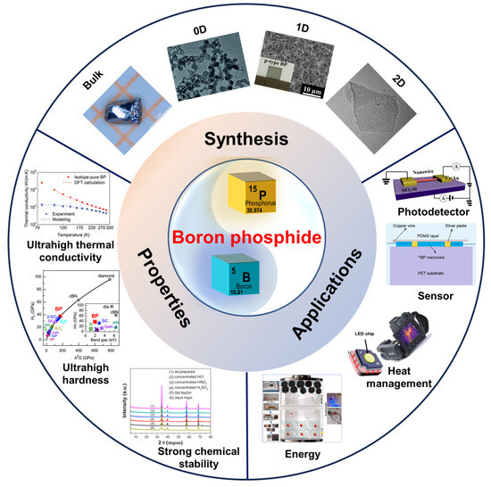 Boron Phosphide: A Comprehensive Overview of Structures, Properties ...