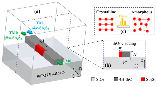 Compact Nonvolatile Reconfigurable Mode Converter by Sb2S3 Embedded in 4H-Silicon-Carbide-on ...