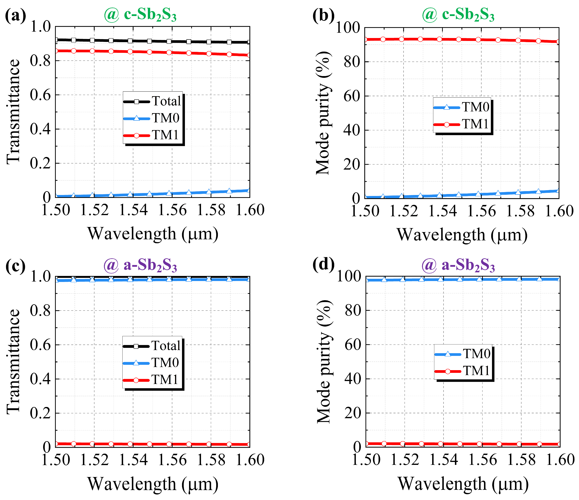 Compact Nonvolatile Reconfigurable Mode Converter by Sb2S3 Embedded in 4H-Silicon-Carbide-on ...