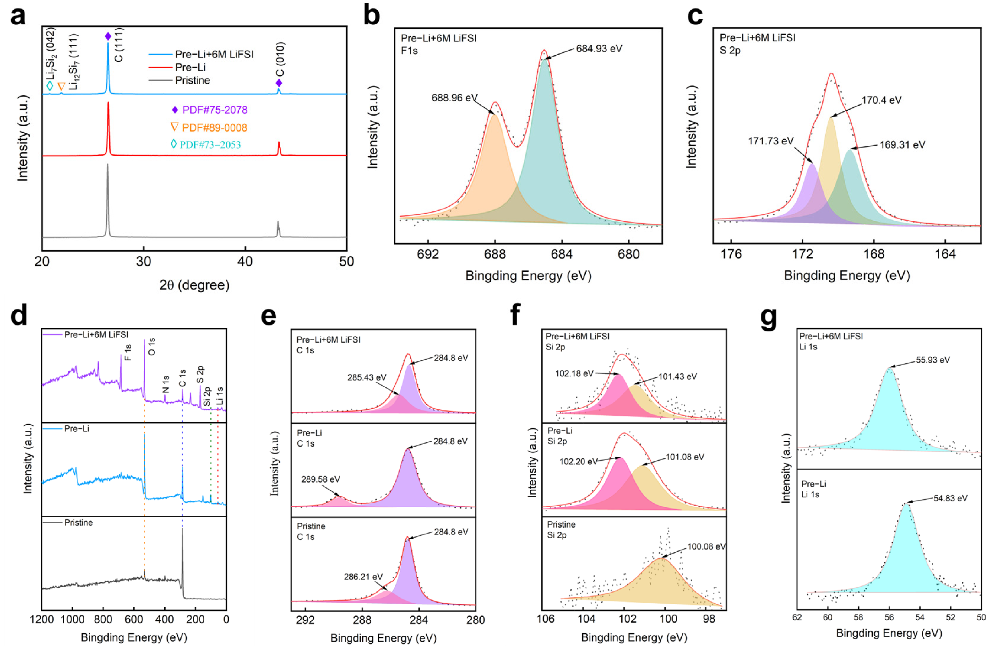 Enhancing Silicon Anode Performance in Lithium-Ion Batteries Through ...