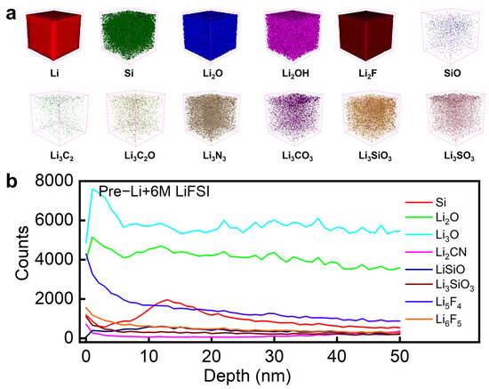 Enhancing Silicon Anode Performance in Lithium-Ion Batteries Through ...