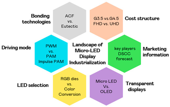Current Landscape of Micro-LED Display Industrialization