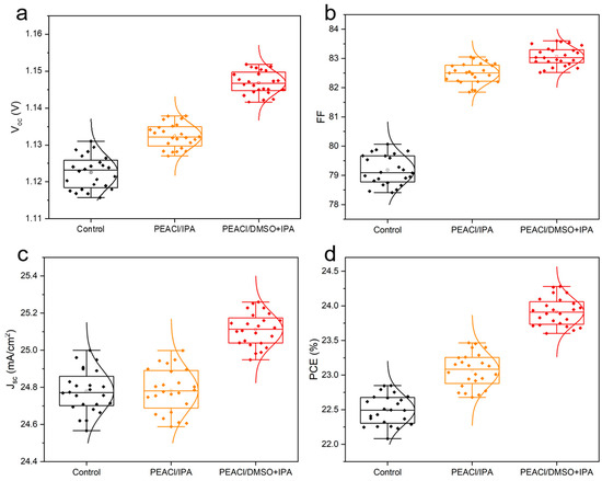 Solvent-Engineered PEACl Passivation: A Pathway to 24.27% Efficiency ...