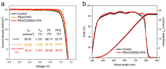 Solvent-Engineered PEACl Passivation: A Pathway to 24.27% Efficiency ...