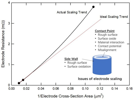 Emerging Copper-to-Copper Bonding Techniques: Enabling High-Density ...