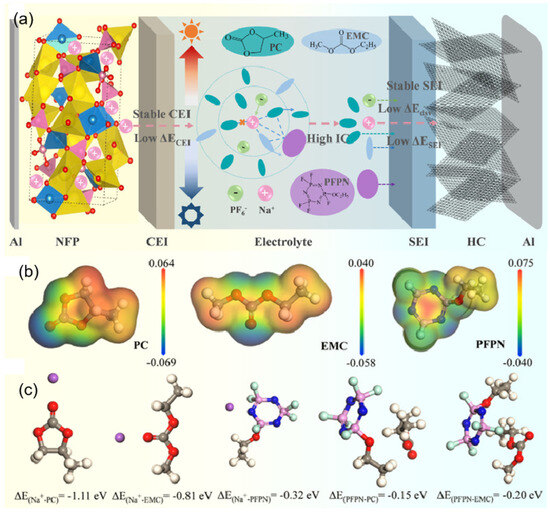 Solvation Structure and Interface Engineering Synergy in Low ...