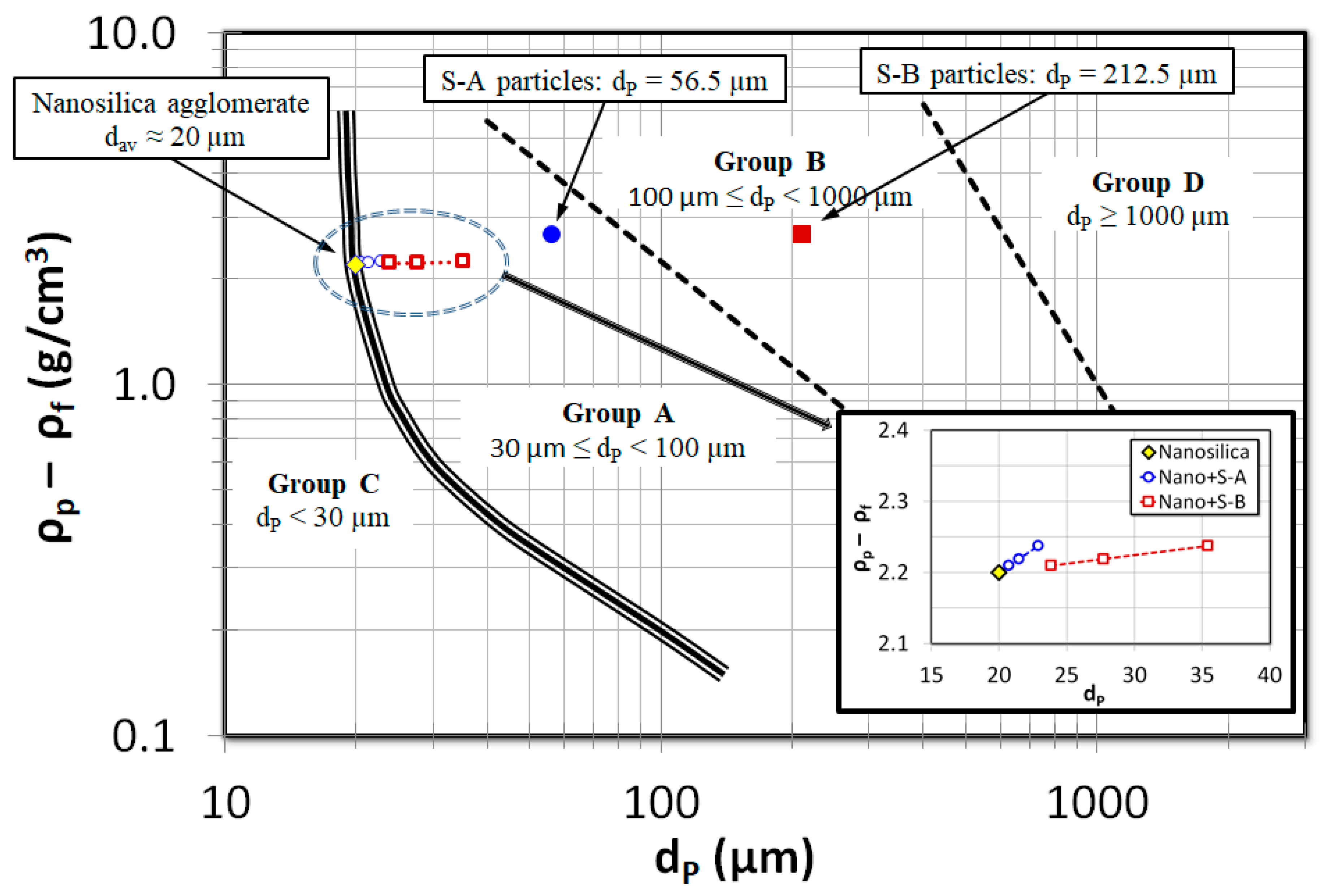 Improving Nanosilica Fluidization by Premixing with Geldart A and B ...