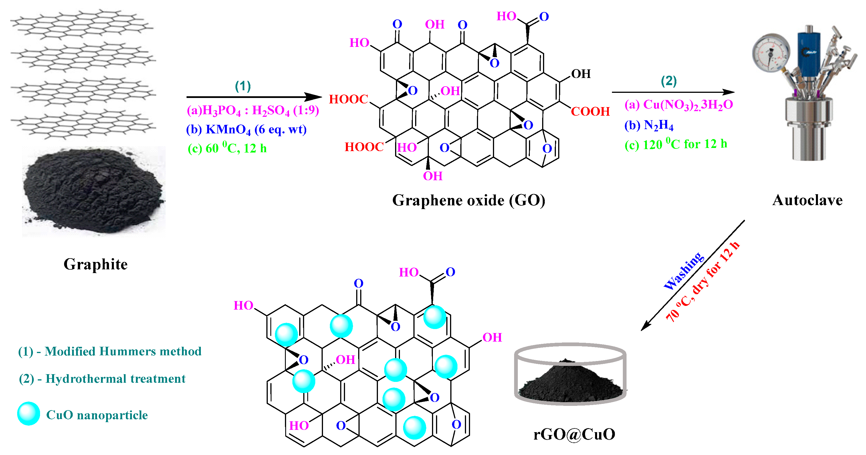 A Rapid and Complete Photodegradation of Doxycycline Using rGO@CuO ...