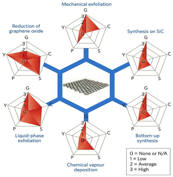 From Theory to Experiment: Reviewing the Role of Graphene in Li-Ion ...