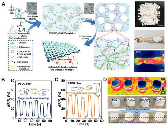 Biomimetic Cellulose Nanocrystals Composite Hydrogels: Recent Progress ...