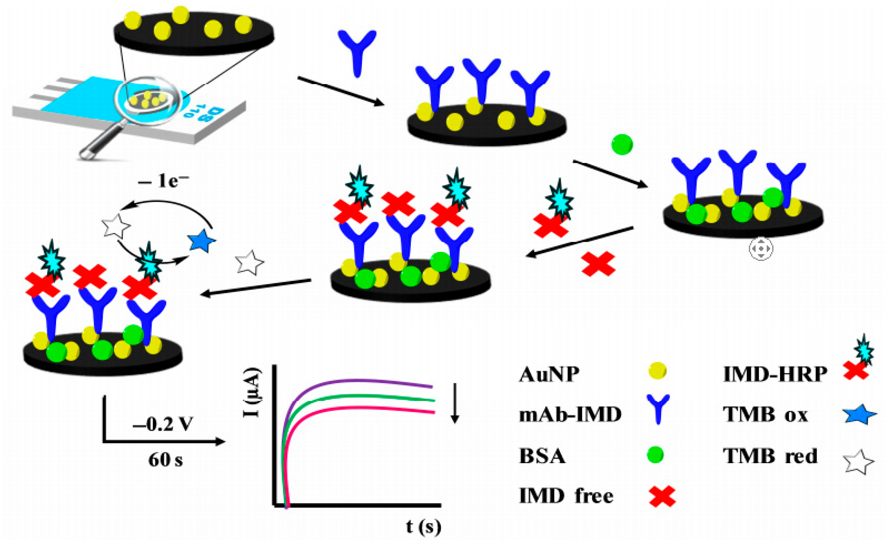 Research Advances in Nanosensor for Pesticide Detection in Agricultural ...