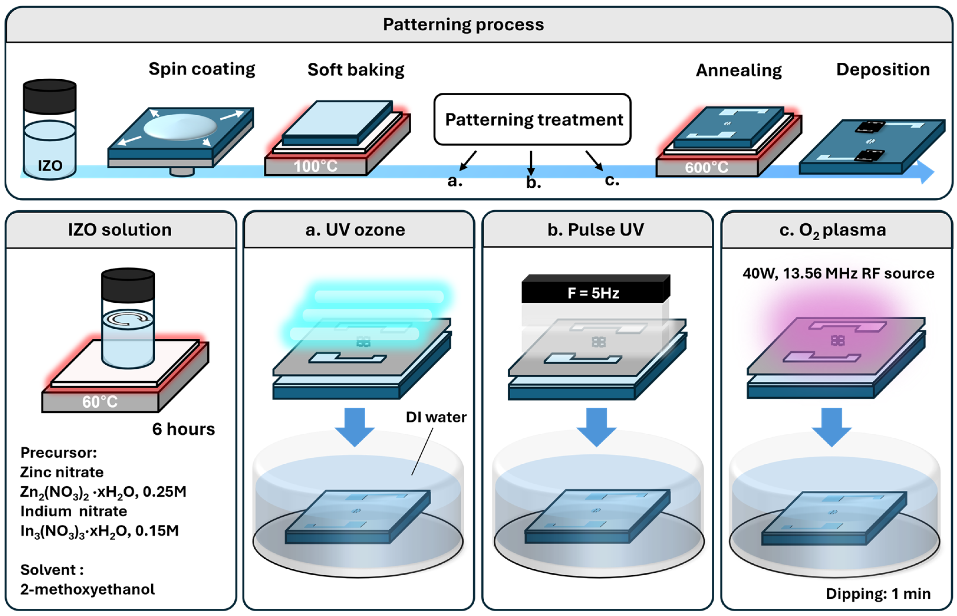 Selective Gelation Patterning of Solution-Processed Indium Zinc Oxide Films via Photochemical ...