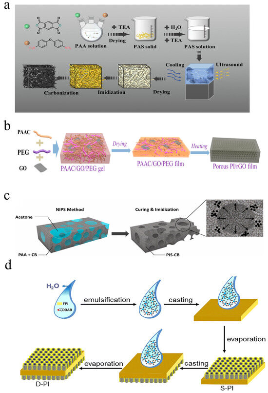 Multifunctional Polyimide for Packaging and Thermal Management of ...
