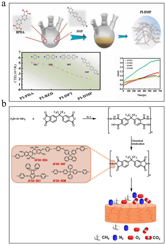 Multifunctional Polyimide for Packaging and Thermal Management of ...