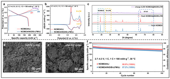 High-Efficiency Strategy for Reducing Decomposition Potential of ...
