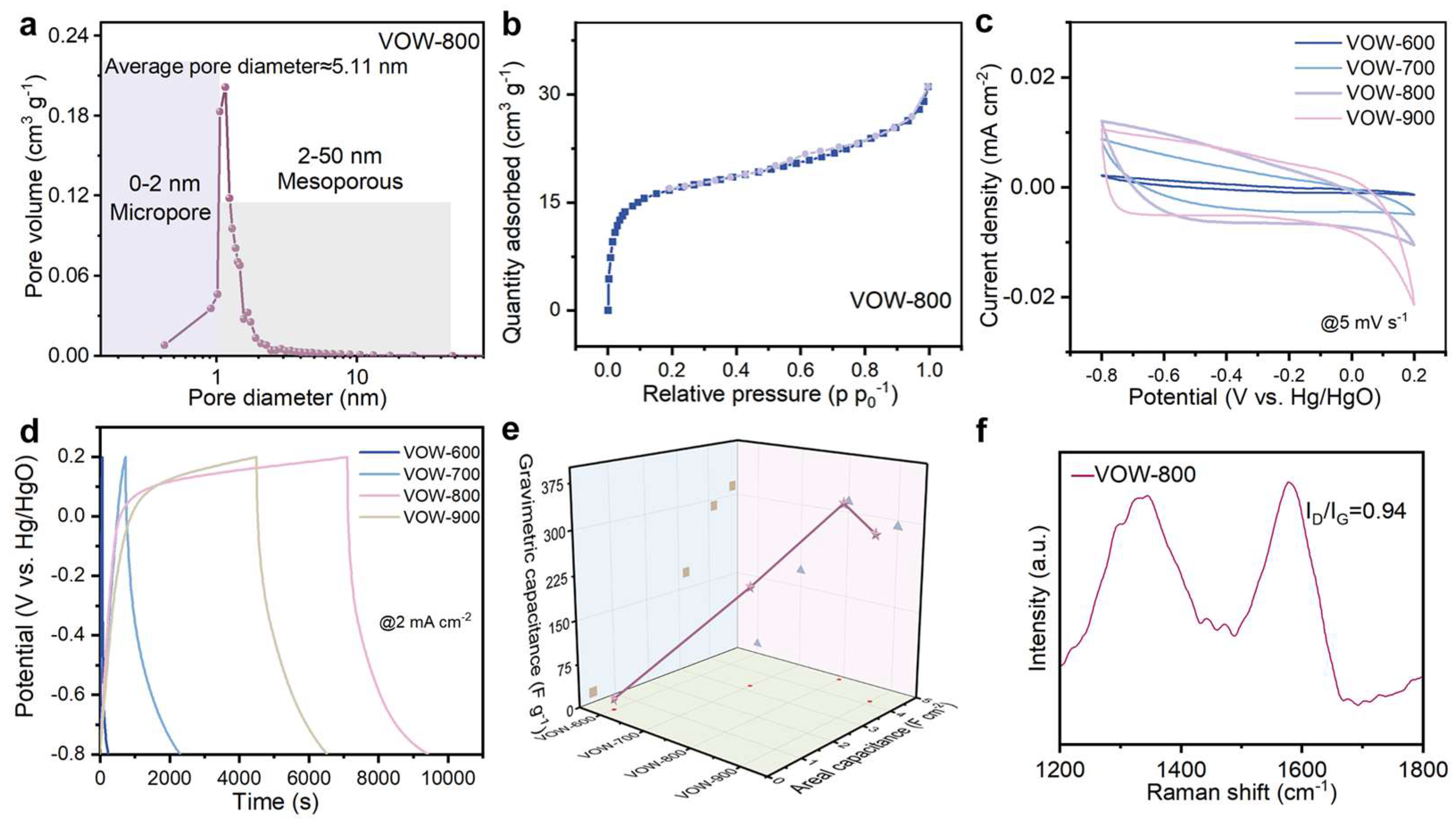 Hierarchical VOx@Wood Aerogel Electrodes with Tunable Valence States ...