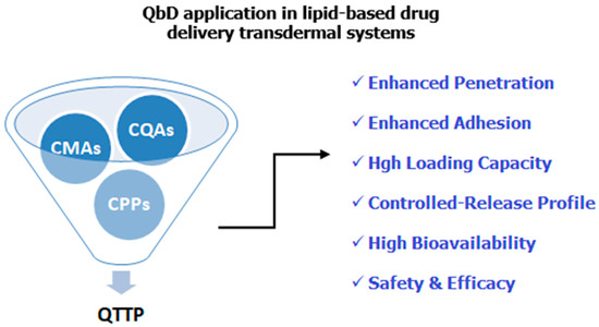 Lipid-Based Drug Delivery Systems: Concepts and Recent Advances in ...