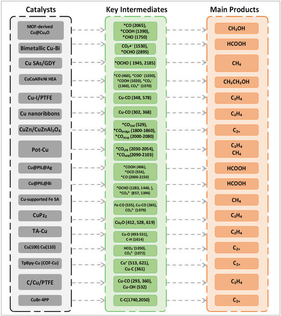 In Situ Raman Spectroscopy Reveals Structural Evolution and Key ...