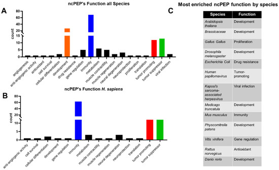 FuncPEP v2.0: An Updated Database of Functional Short Peptides Translated from Non-Coding RNAs