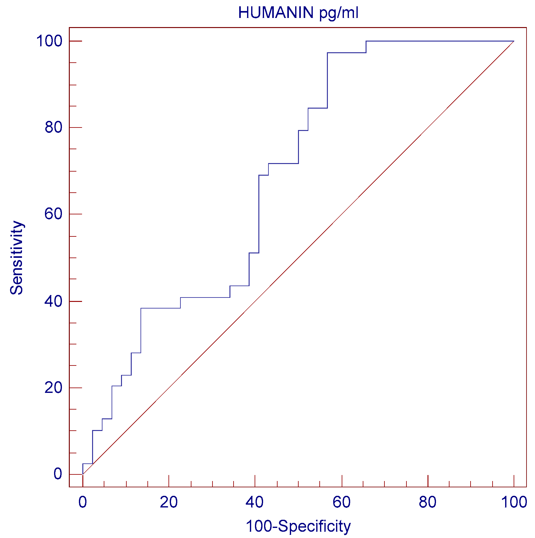 Plasma Humanin and Non-Coding RNAs as Biomarkers of Endothelial ...