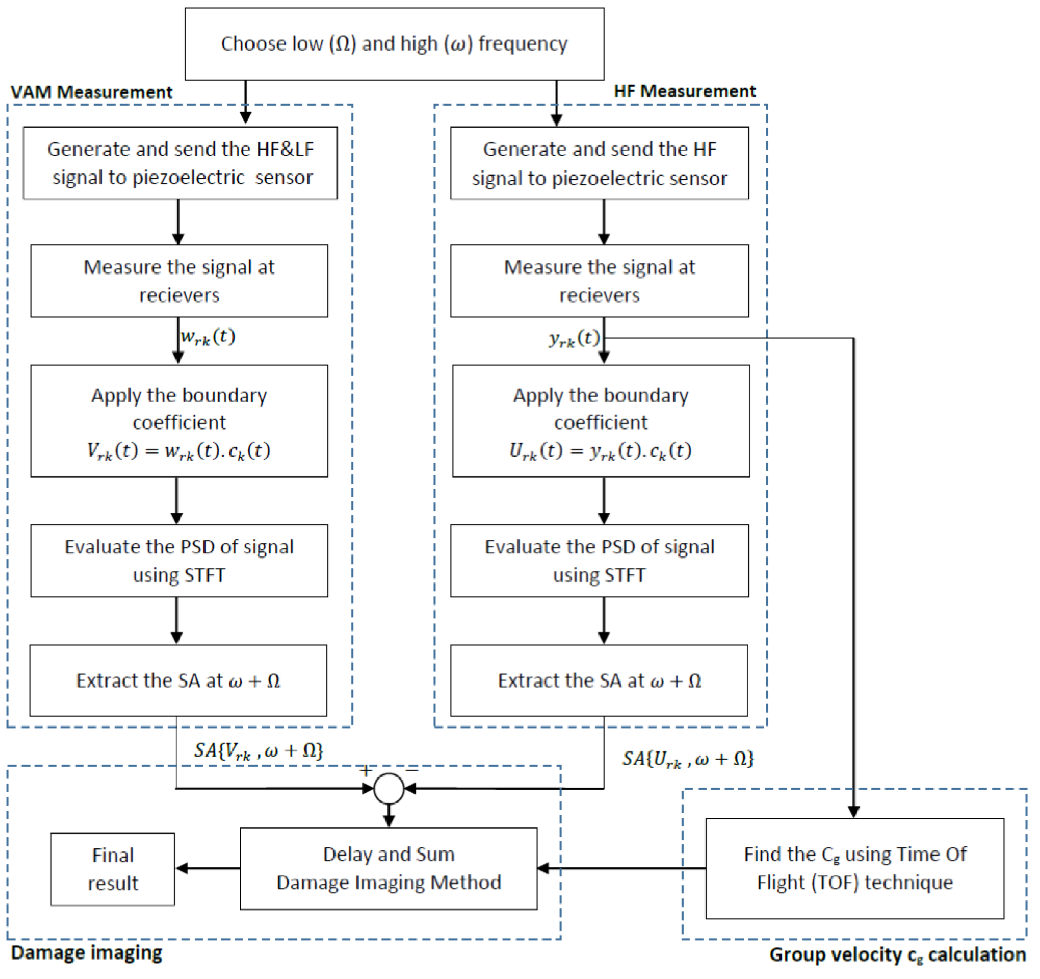 NDT | Free Full-Text | Defect Localization in Metal Plates Using ...