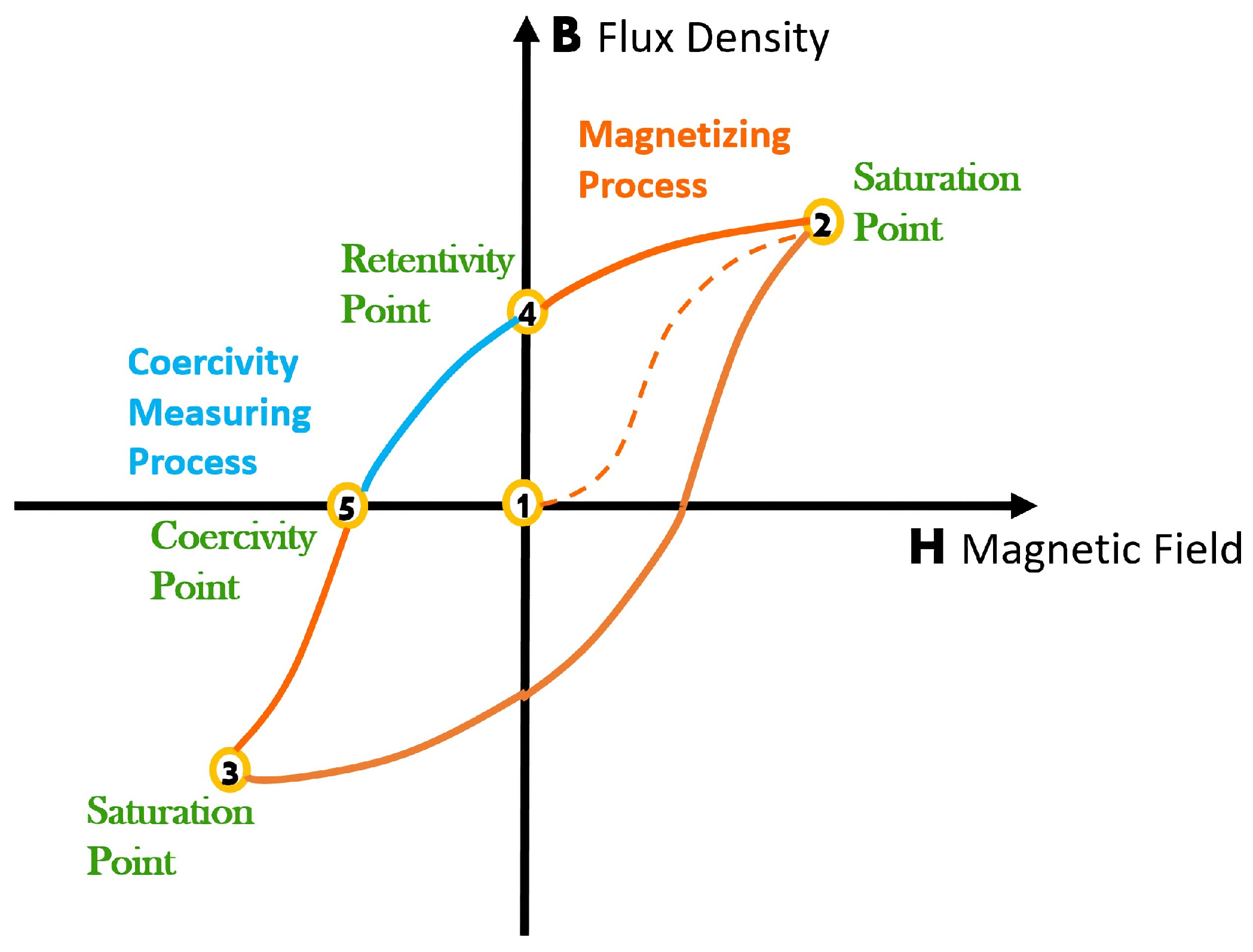 A Novel Method for Reducing the Lift-Off Effect in Coercivity ...