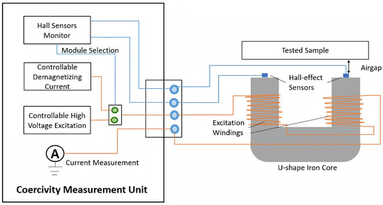 A Novel Method for Reducing the Lift-Off Effect in Coercivity ...