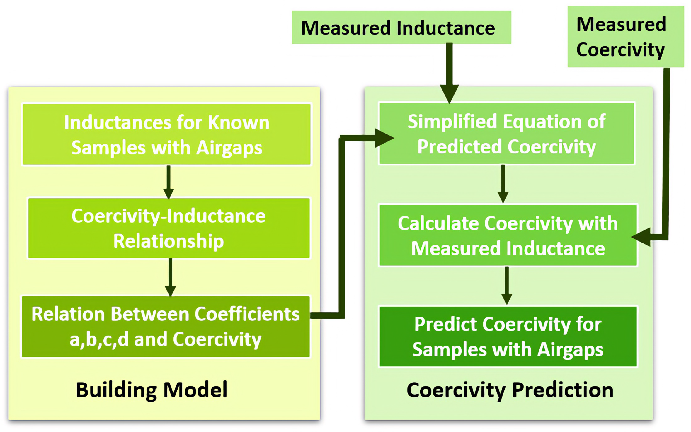 A Novel Method for Reducing the Lift-Off Effect in Coercivity ...