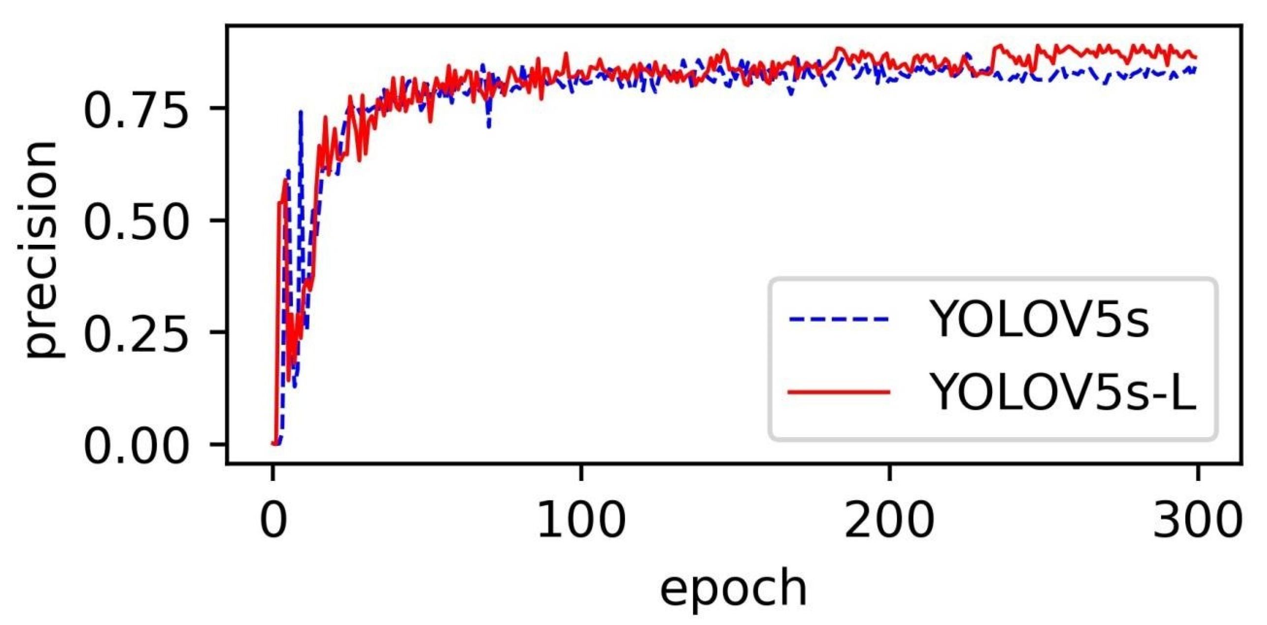 Wind Turbine Surface Defect Detection Method Based On Yolov5s L