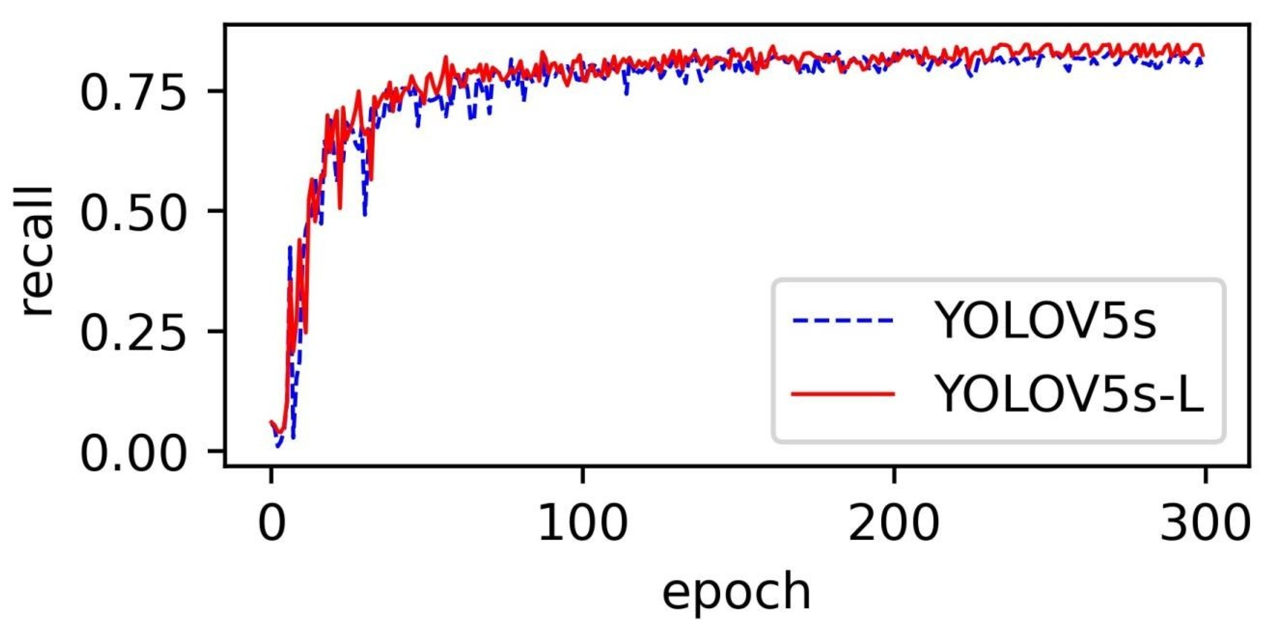 Wind Turbine Surface Defect Detection Method Based on YOLOv5s-L