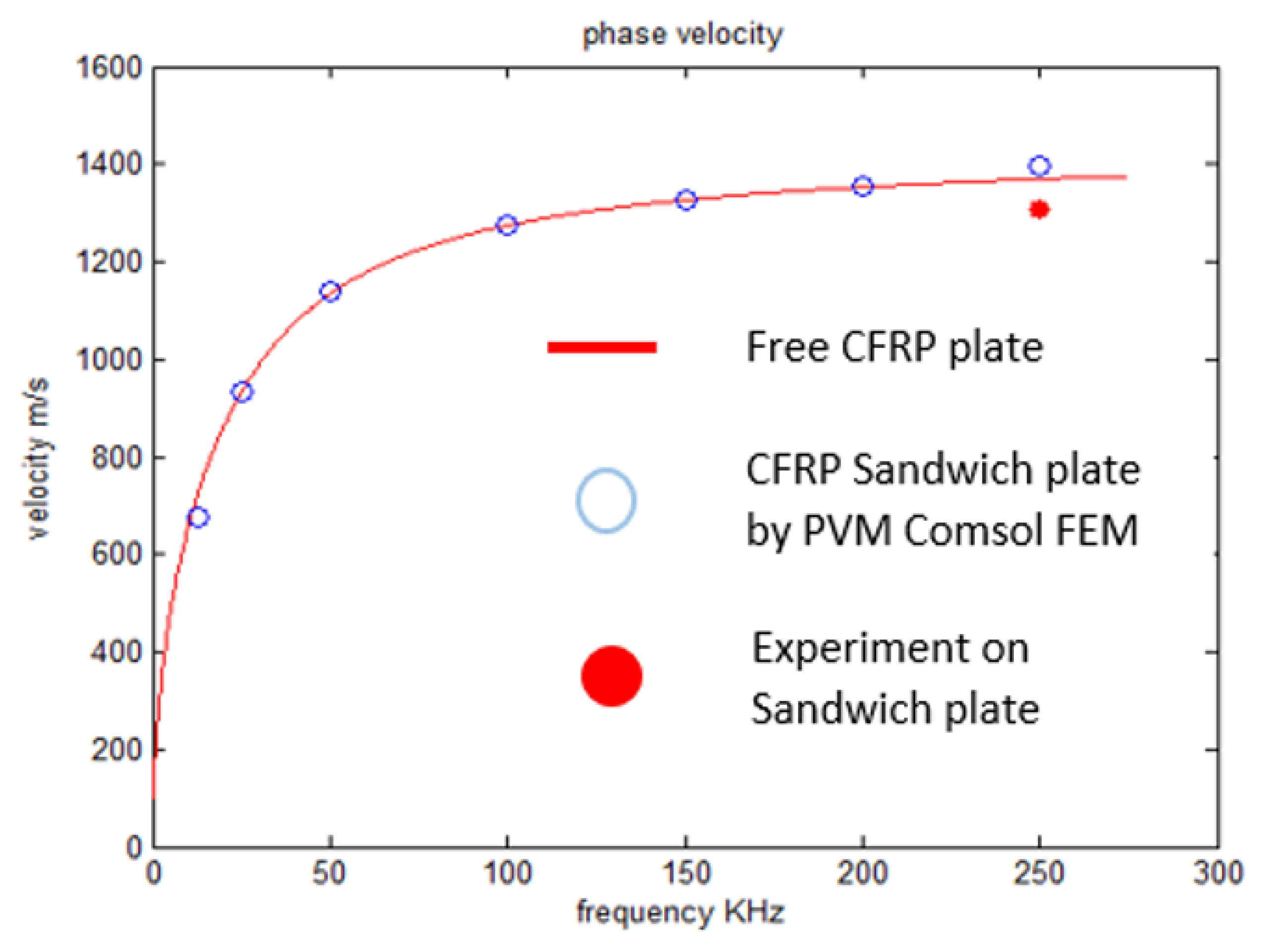 Ultrasonic Non-Contact Air-Coupled Technique for the Assessment of ...