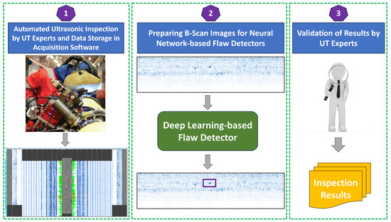 Automated Weld Defect Detection in Industrial Ultrasonic B-Scan Images ...